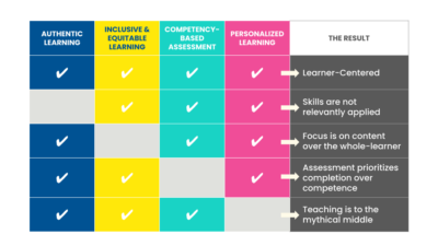 The 4 Elements of a Learner-Centered Experience