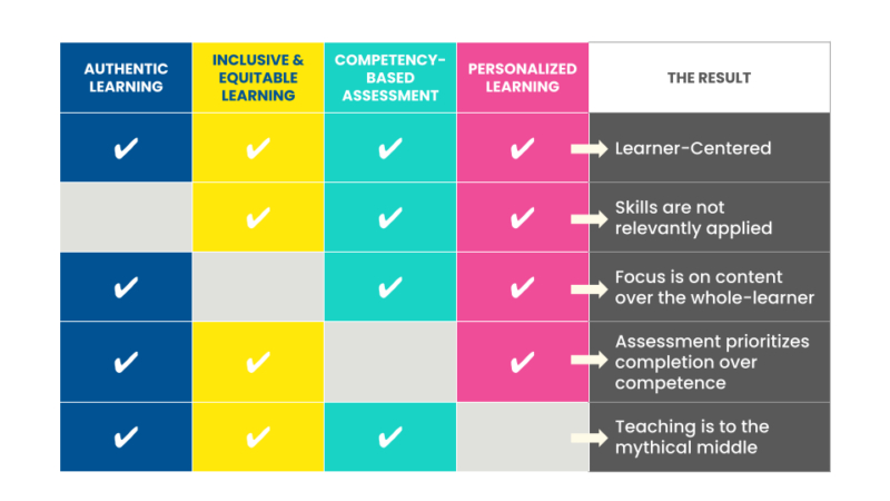 The 4 Elements of a Learner-Centered Experience