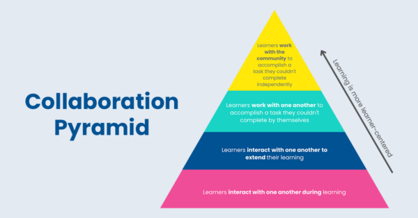 Blog - Learner-Centered Collaborative