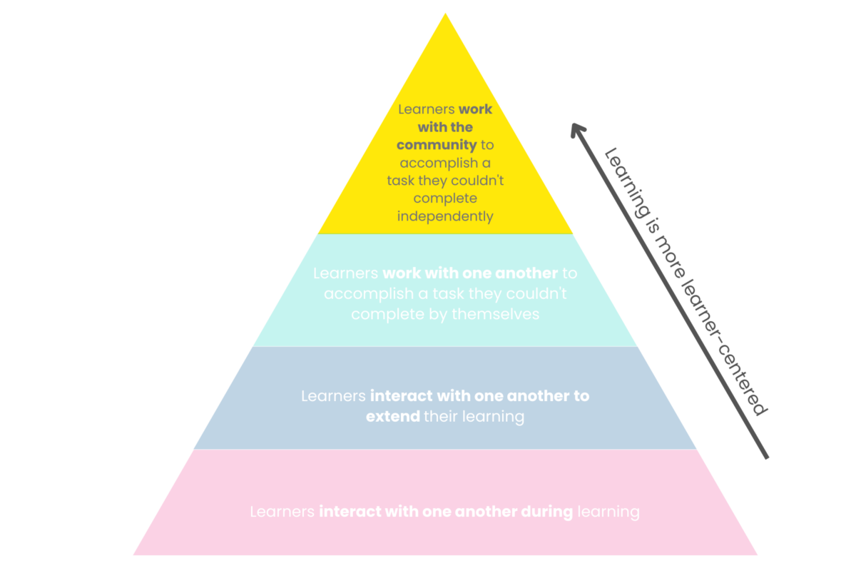 Scaling the Collaboration Pyramid