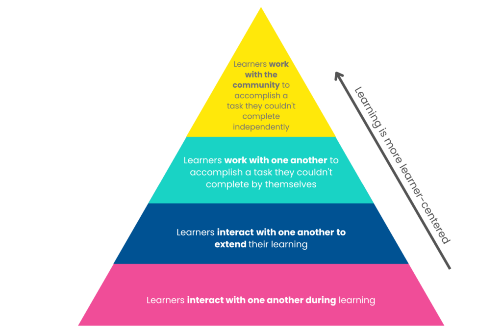 Scaling the Collaboration Pyramid