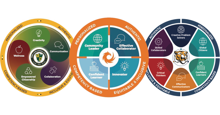 How to Get Started Developing a Learner Profile