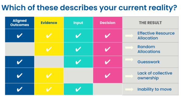 4 Step Inclusive & Engaging Approach to Allocating Resources