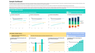 Scorecards: How Might We Measure What Matters In Schools?