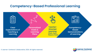 Design Competency-Based Professional Learning Structures