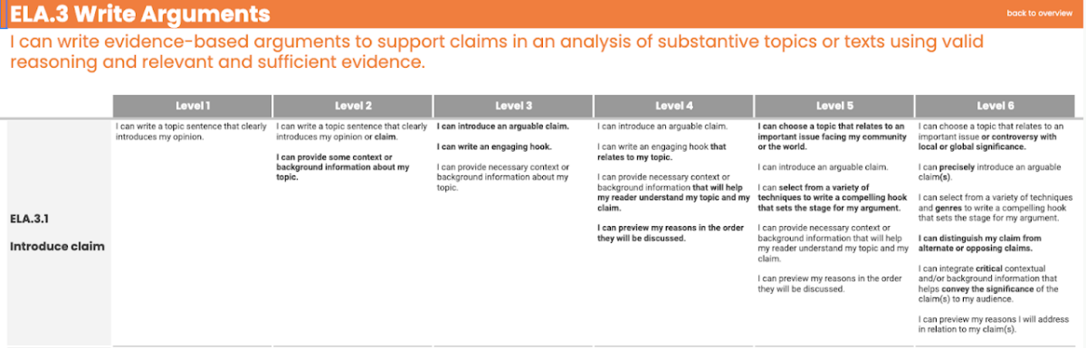 Not All Rubrics Are Created Equal: How Competency-Based Progressions ...