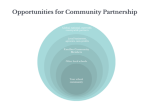 Building School-Community Partnerships